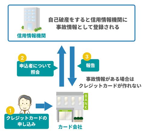 自己破産後クレジットカードはいつから作れる？ブラックリストの影響も解説