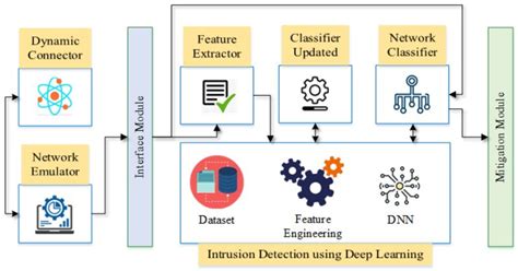 Cybersecurity Deeplearning Ai Intrusiondetection Networking Harleen Kaur