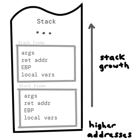 Learn Buffer Overflows Through Visuals