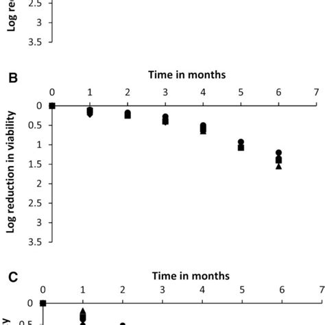 Log Reduction In Viable Count Of Each Yeast Species In Lyophilised A Download Scientific