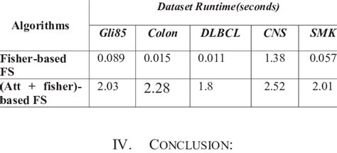 Runtime Of Proposed Feature Selection Method Download Scientific Diagram