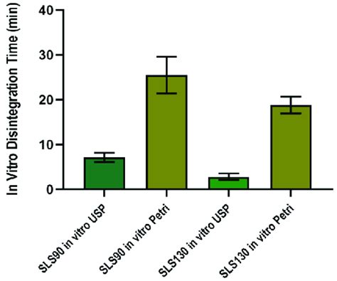 In Vitro Disintegration Times Obtained With The Two Different Download Scientific Diagram