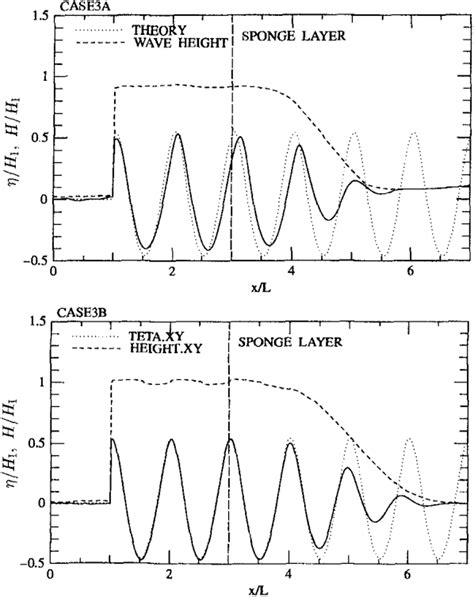 Figure 1 From Numerical Model Of Fully Nonlinear Wave Refraction And