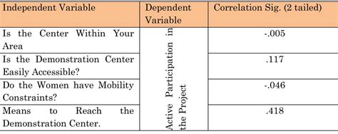 Pearson Correlation Sig 2 Tailed The Daily Routine Was
