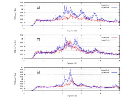 Psd Frequency Plots For The Three Sensors Data Projected On 45
