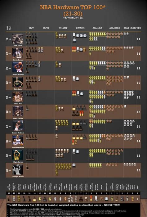 美網友排nba歷史百大球星，庫里僅49保羅25第一無懸念 每日頭條