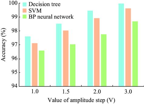 Identification Result Of Ambient Data With Different Methods