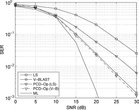 Performance Comparison Of Different Detectors In An 4 2 4 Mimo System Download Scientific