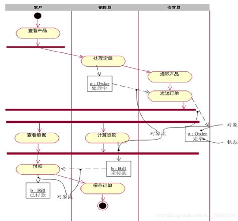 Uml统一建模语言 知识点22活动图uml 22 Csdn博客