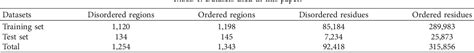 Table 1 From Computational Prediction Of Intrinsically Disordered
