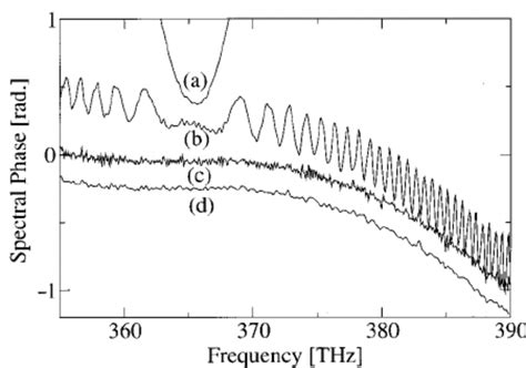 Spectral Phase Obtained From The Interference Spectrum Between Two Download Scientific Diagram
