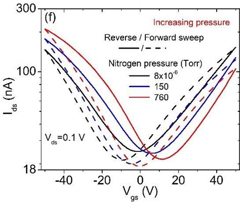 Effects Of Pressure On The Transfer Characteristics Of The Pdse2 Device