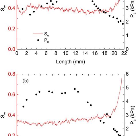 Curvature‐based Capillary Pressure And Image‐based Saturation Along Download Scientific Diagram