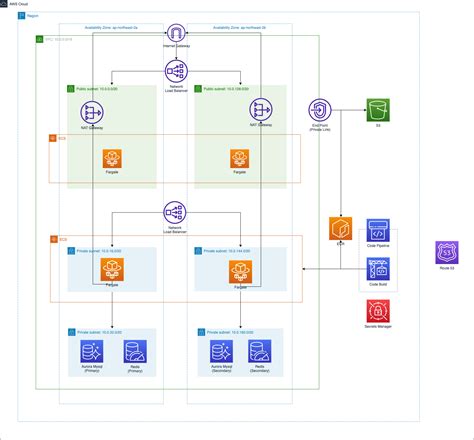 Aws Ecs 인프라 구축1
