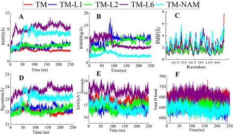 A Root Mean Square Deviation Rmsd Of The Ca Atoms B Ligand Rmsd