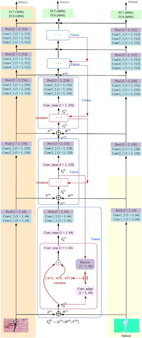 The Overall Structure Of The Proposed Network Sect 3 Where The