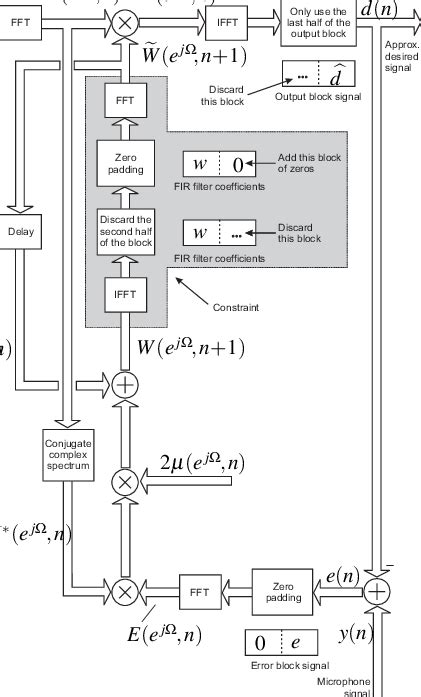 overlap save frequency domain adaptive filter download scientific