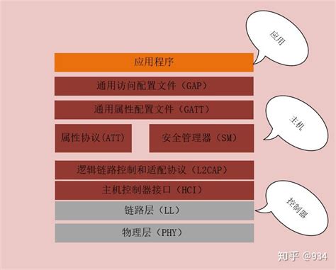 Ble的体系结构 知乎