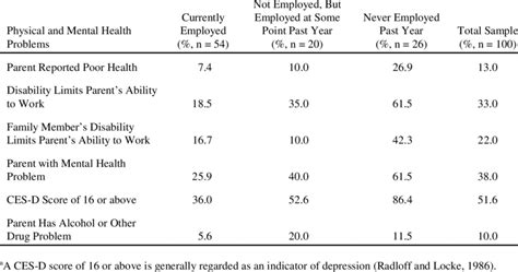 Reported Physical And Mental Health Problems By Employment Status