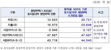 Sh공사 세곡2지구 공공임대 50 건설하니 재산 11배 증가
