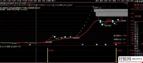 通达信【主力行为】主副图选股指标 发现主力强烈上拉个股 源码 通达信公式下载 好股网