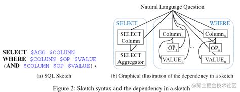 text2sql学习整理（三）sqlnet与typesql模型 csdn博客