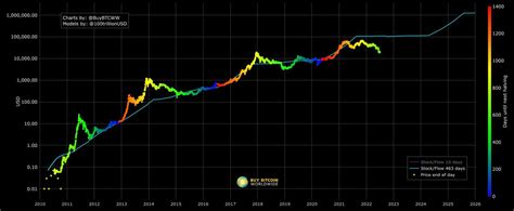 Bitcoin Btc Kurs Prognose 2023 2024 2025 2030
