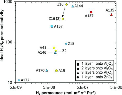 Hydrogen Permeance And Ideal H N Perm Selectivity Of Tested Download Scientific Diagram