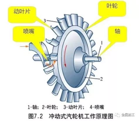 火电厂汽轮发电机组的结构及工作原理值得收藏