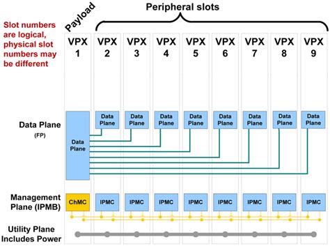 Developing And Building Systems Using Openvpx Profiles