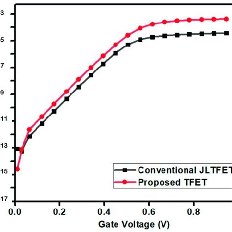 proposed dm jltfet as a biosensor download scientific diagram