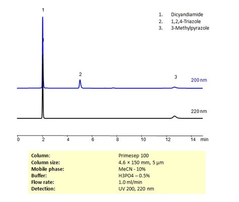 Dicyandiamide Sielc