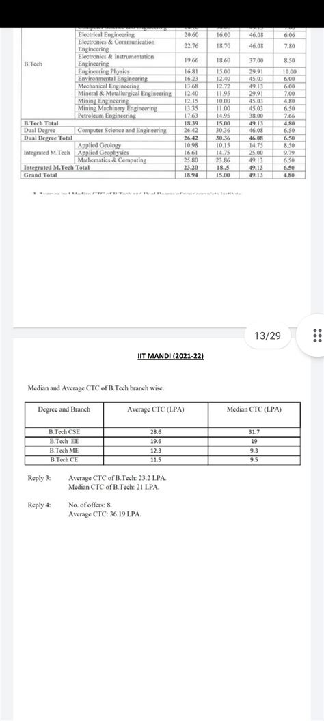 Nit Trichy Cse Vs Iit Bhu Electronics Engineering R Btechtards