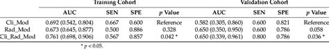 comparison of different models in training cohort and validation cohort