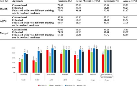 Performance Comparison Between Conventional And Federated Approach