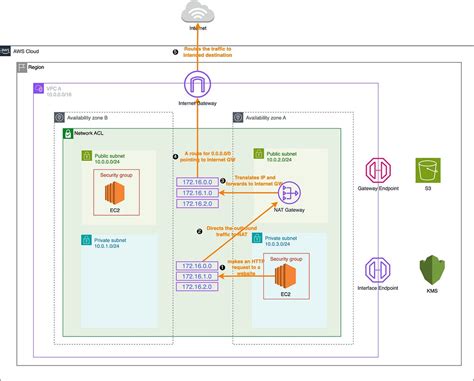 Aws Vpc Foundation Understanding Subnets Gateways Nacls And Endpoints By Sarah Chen