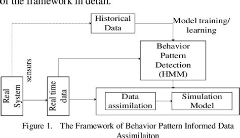 Figure 1 From Behavior Pattern Detection For Data Assimilation In Agent
