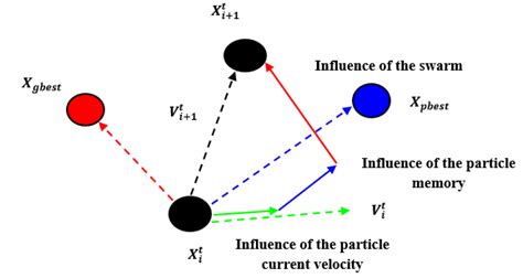 Updating Process Of Velocity And Position In The Swarm 9 Download