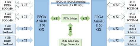 Diagram Of The Nallatech 510t Dual Fpga Board Download Scientific Diagram