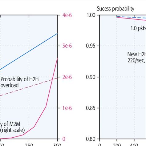 Performance Of Random Access With H2h And M2m Traffic Power