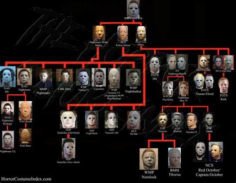 1975 Dps Captain Kirk Mask Lineage Charts Horror Costume Index