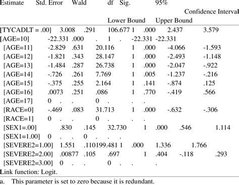multiple ordinal variables regression download table