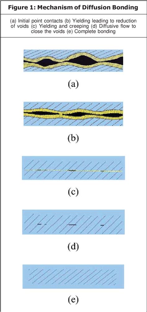 Figure 1 From OPTIMIZATION OF PROCESS PARAMETERS OF DIFFUSION BONDING IN TITANIUM ON MEDIUM