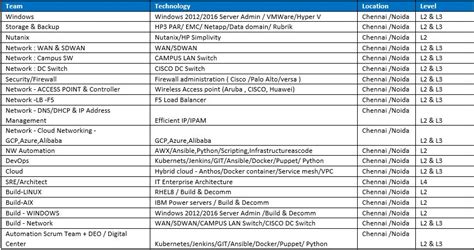 Sameem Shah On Linkedin Hcltechnologies Hiring Android Devops Docker Vmware Kubernetes