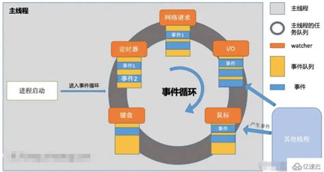 javascript的事件驱动机制是什么 web开发 亿速云
