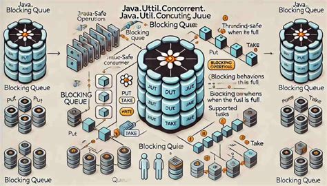 Java Util Concurrent Blockingqueue C Mo Usarlo
