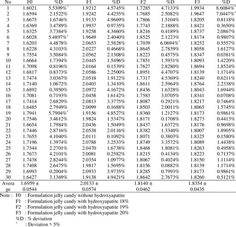 Weight Uniformity Test In All Formulation Download Scientific Diagram