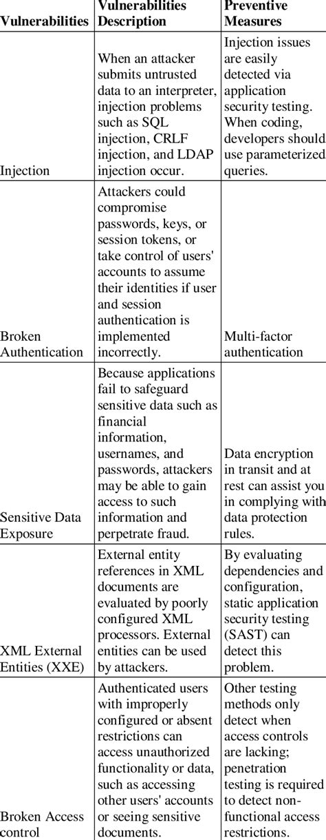 top 5 vulnerabilities and preventions download scientific diagram