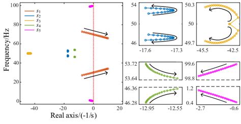 System Oscillation Mode Trajectories Diagram Wind Farm Download Scientific Diagram