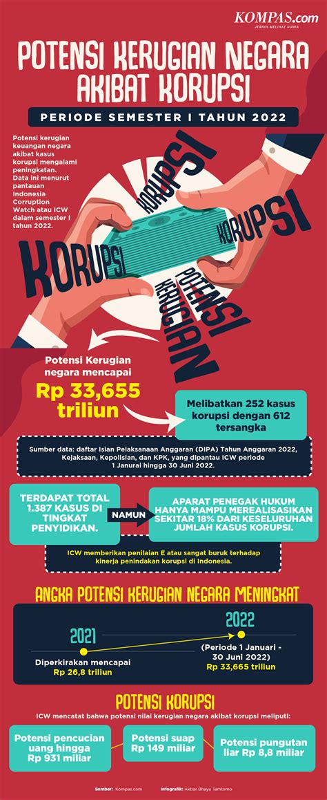 Infografik Besarnya Potensi Kerugian Negara Akibat Korupsi Di Indonesia